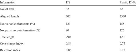 Statistics From The Three Analyses Download Scientific Diagram