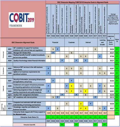 Industry News 2019 Employing Cobit 2019 For Enterprise Governance Strategy