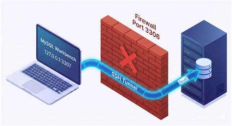 How To Connect To Mysql Remotely Using Ssh Tunnels Dont Open Port
