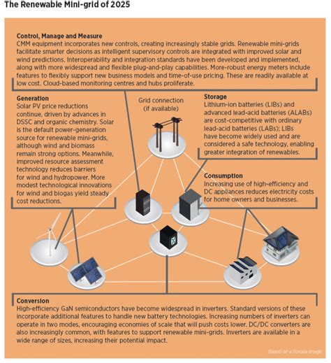 Hybrid Renewable Mini Grids A Potential 200 Billion Market Solar Energy Media