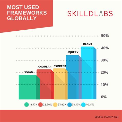 Skilldlabs On Linkedin Techframeworks Innovation Softwaredevelopment Techtrends React Vuejs