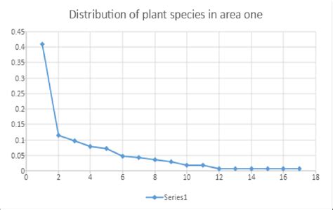 0 Fig 10 Represents The Distribution Of Plant Species In Plot One