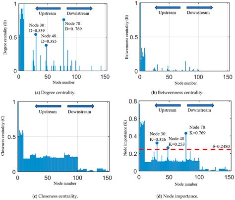 Identification Of Key Risk Nodes And Invulnerability Analysis Of