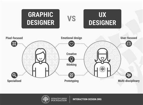 7 Steps For Transitioning From Graphic Design To Ui Ux Design