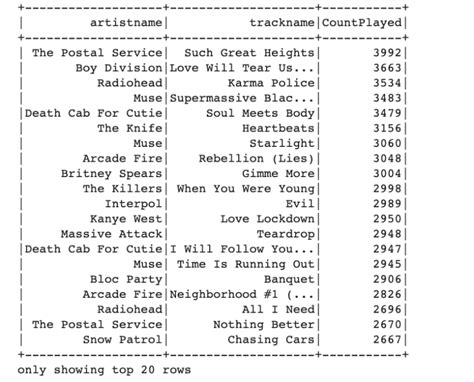 Building An Entirely Serverless Workflow To Analyse Music Data Using