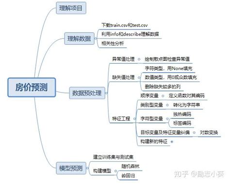 房价预测模型 知乎