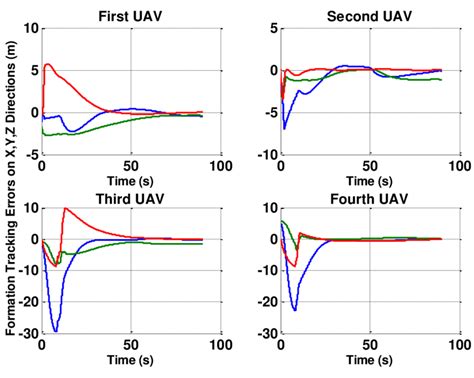 4 Depicts The Linear Velocity Observer Estimation Errors Of All Four Download Scientific