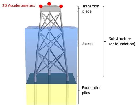 Structural Definitions Of The Jacket Structure With Accelerometer Positions Download