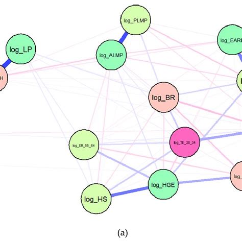 Figure A1 Ggms Gaussian Graphical Models 1995 2017 Extended