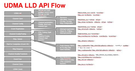 Am62p Packet Dma Usage In Am62p Processors Forum Processors Ti E2e Support Forums