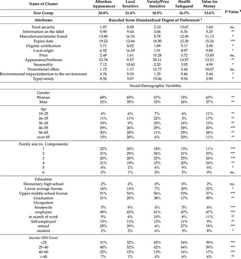 Latent Class Clustering Analysis For Each Cluster The Name Size