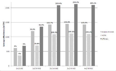 Coverage Effectiveness And Coverage Effectiveness Gain In For