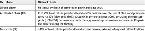 CML Classification By Clinical Phases ELN 2020 Download Scientific Diagram