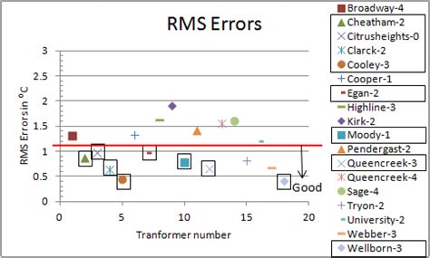 12 Time Constants For Models Trained On 2010 Data Download Scientific Diagram