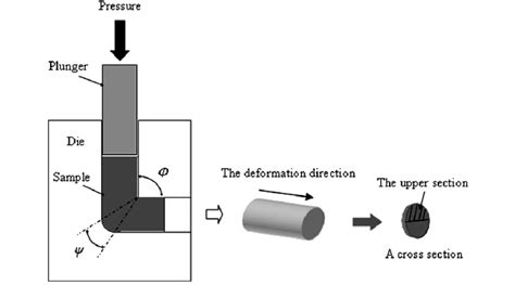 The Principle Of Ecap Processing Through A Die Showing The Two Angles Download Scientific