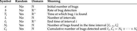 Symbols Used In The Jelinski Moranda Model For Grouped Data Download