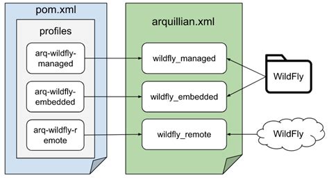 Curso Jakarta EE 9 7 Pruebas automáticas 3 Testing en WildFly con