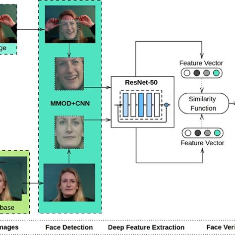 Framework Of The Proposed Face Verification System Download