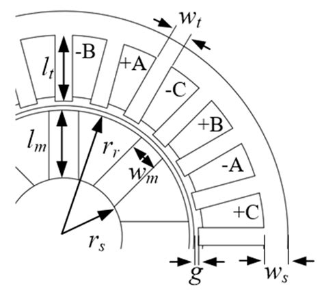 Interior Permanent Magnet Synchronous Machines Ipsm Model Geometry Download Scientific