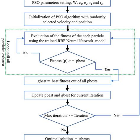 flow chart of the pso computation algorithm download scientific diagram