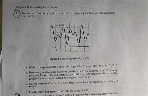 Solved For A Certain Function Y G X Its Derivative Is