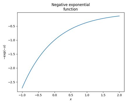 Negative Exponential Function