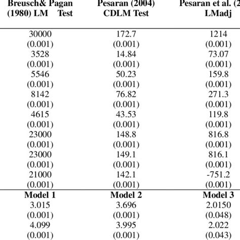 Cross Sectional Dependency Test Download Scientific Diagram