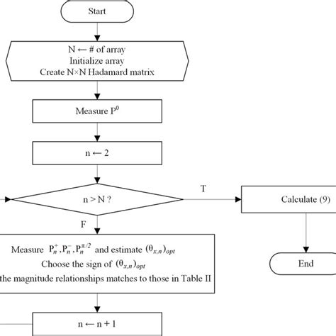 Flow Chart Of The Bp Algorithm Download Scientific Diagram