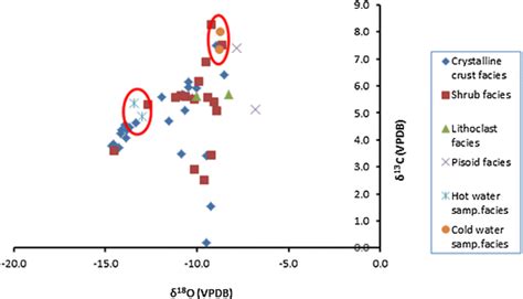 δ¹⁸o Vpdb Values Versus δ¹³c Vpdb Values Diagram Of Different
