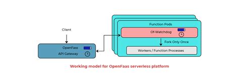 Serverless Computing Is Your Cloud Infrastructure Future Ready