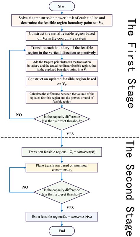 A Non Iterative Coordinated Scheduling Method For A Ac Dc Hybrid Distribution Network Based On A