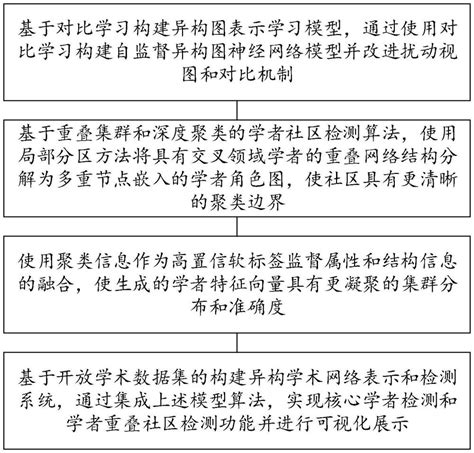 一种基于异构图神经网络学者表示方法及系统与流程