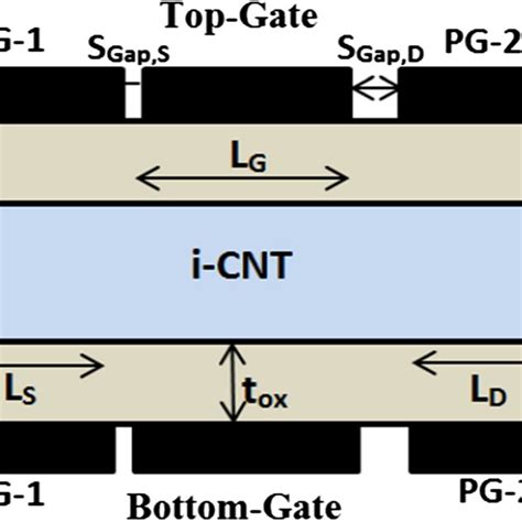 A Comparison Of The Read Snm Between The A Conventional Cntfet And B Ed Download Scientific