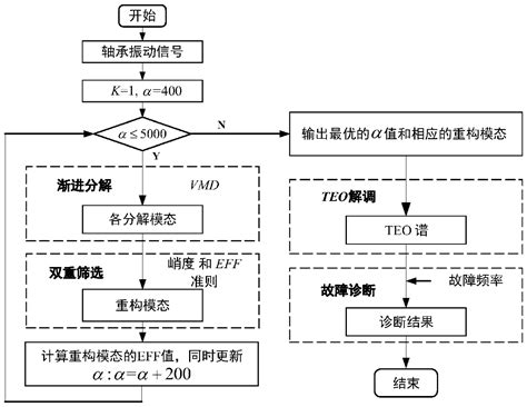 Rolling Bearing Early Composite Fault Feature Extraction Method Based On Progressive Vmd
