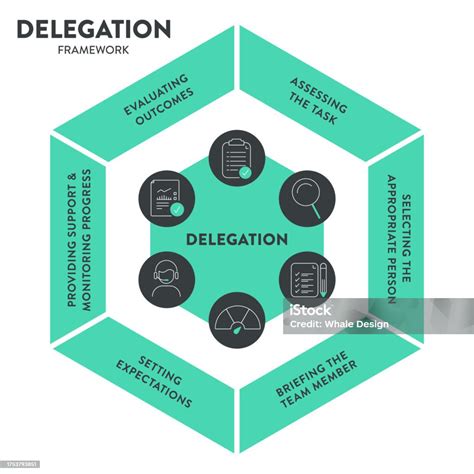 Delegation Model Framework Diagram Chart Infographic Banner With Icon Vector Delegating Tasks