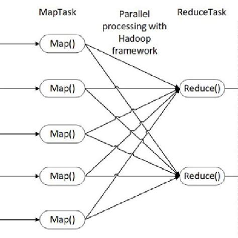 Mapreduce Processing Flow Chart Download Scientific Diagram