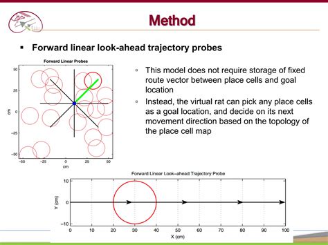 A Goal Directed Spatial Navigation Model Using Forward Trajectory