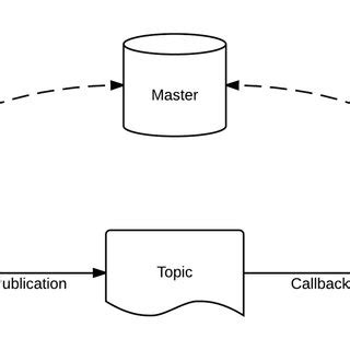 ROS Nodes And Topic Organization In This Project Download Scientific Diagram