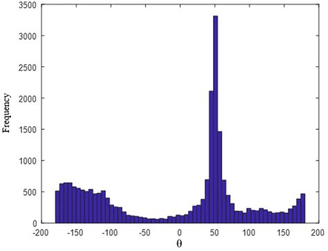 The Histogram Of Occurrence Frequency Of The Dihedral Angles θ In The