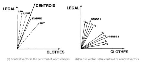 Word Sense Disambiguation