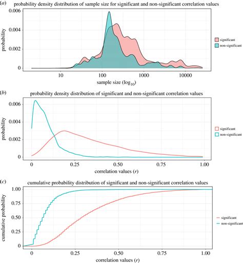 A The Univariate Density Distribution Of Sample Sizes Separately
