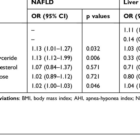 logistic regression analysis of nafld and liver fibrosis in osa