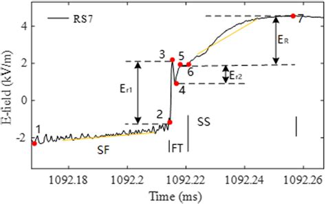 The Increase Part Of The Electric Field Waveform Of The Seventh Return Download Scientific