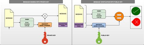 Rsa Public Key Behind The Scene By Rajesh Bondugula Medium