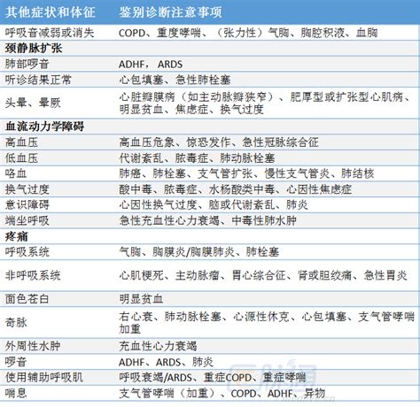 呼吸困难可能是哪些病因该如何鉴别诊断 腾讯新闻