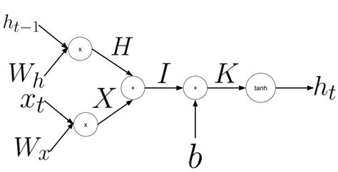 implementing recurrent neural networks for image captioning cs231n exercise · ur machine