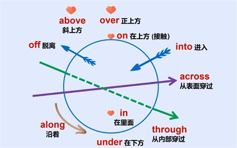 一张图秒懂介词的用法 Bili77277949997 默认收藏夹 哔哩哔哩视频