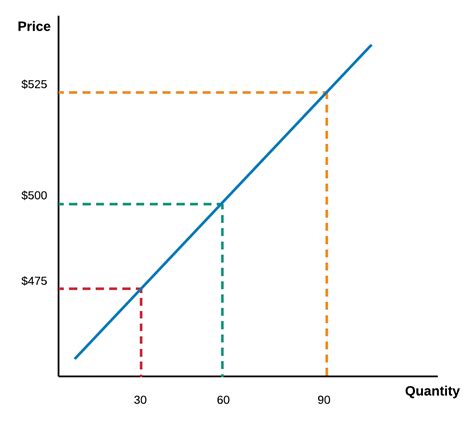 An Overview Of Supply And Demand Graphs 2023