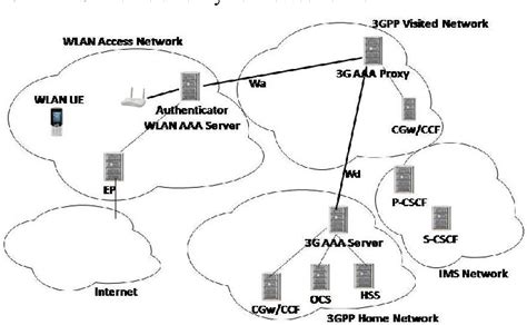 Figure 1 From Improved Authentication For Ims Registration In 3gwlan Interworking Semantic