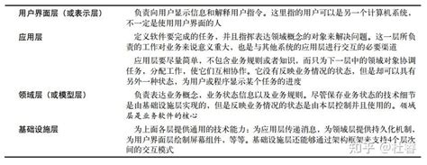 ddd领域驱动设计 读书笔记 知乎